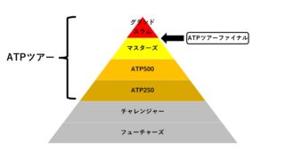 ATPランキングってどうやって決まっているの？仕組みを徹底解説！【テニスツアー解説】 - 一般テニスコーチのブログ